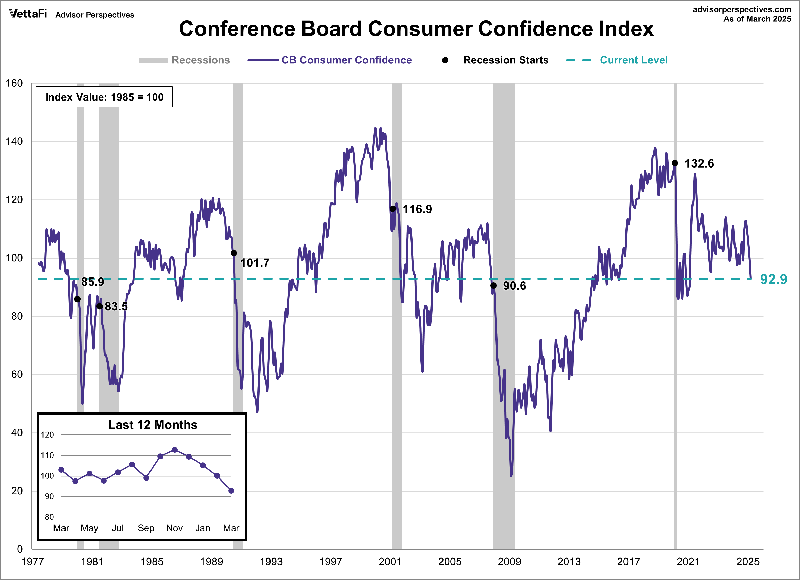 Consumer Confidence Sinks to 4-Year Low in March - dshort - Advisor ...