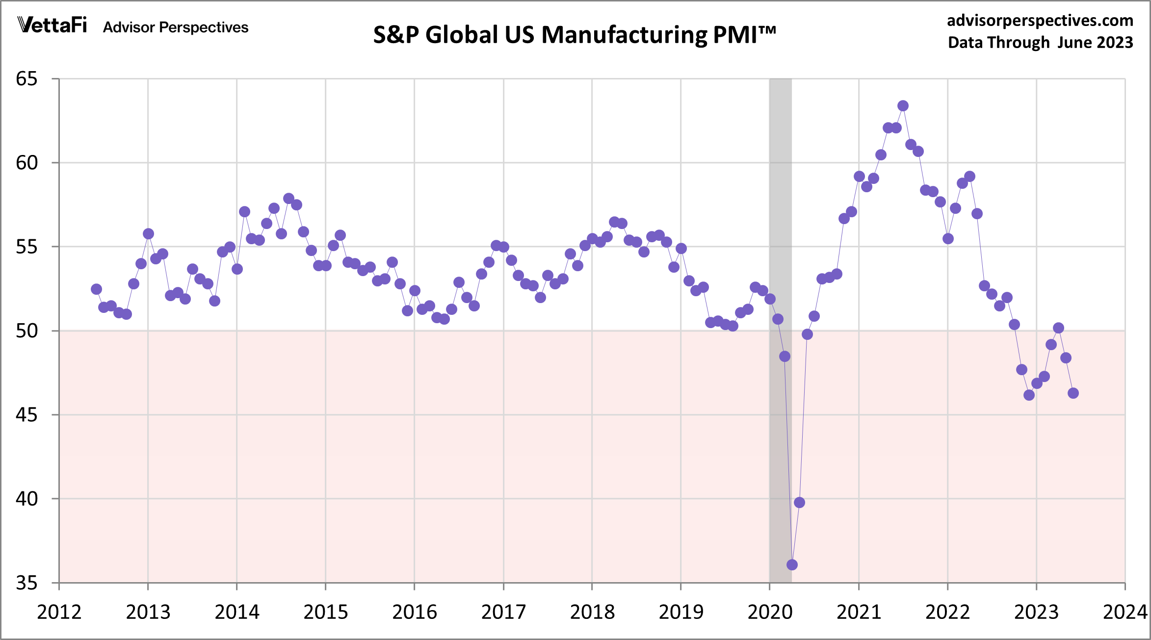 S&P Global US Manufacturing PMI™: Recent Downturn Intensifies - dshort ...