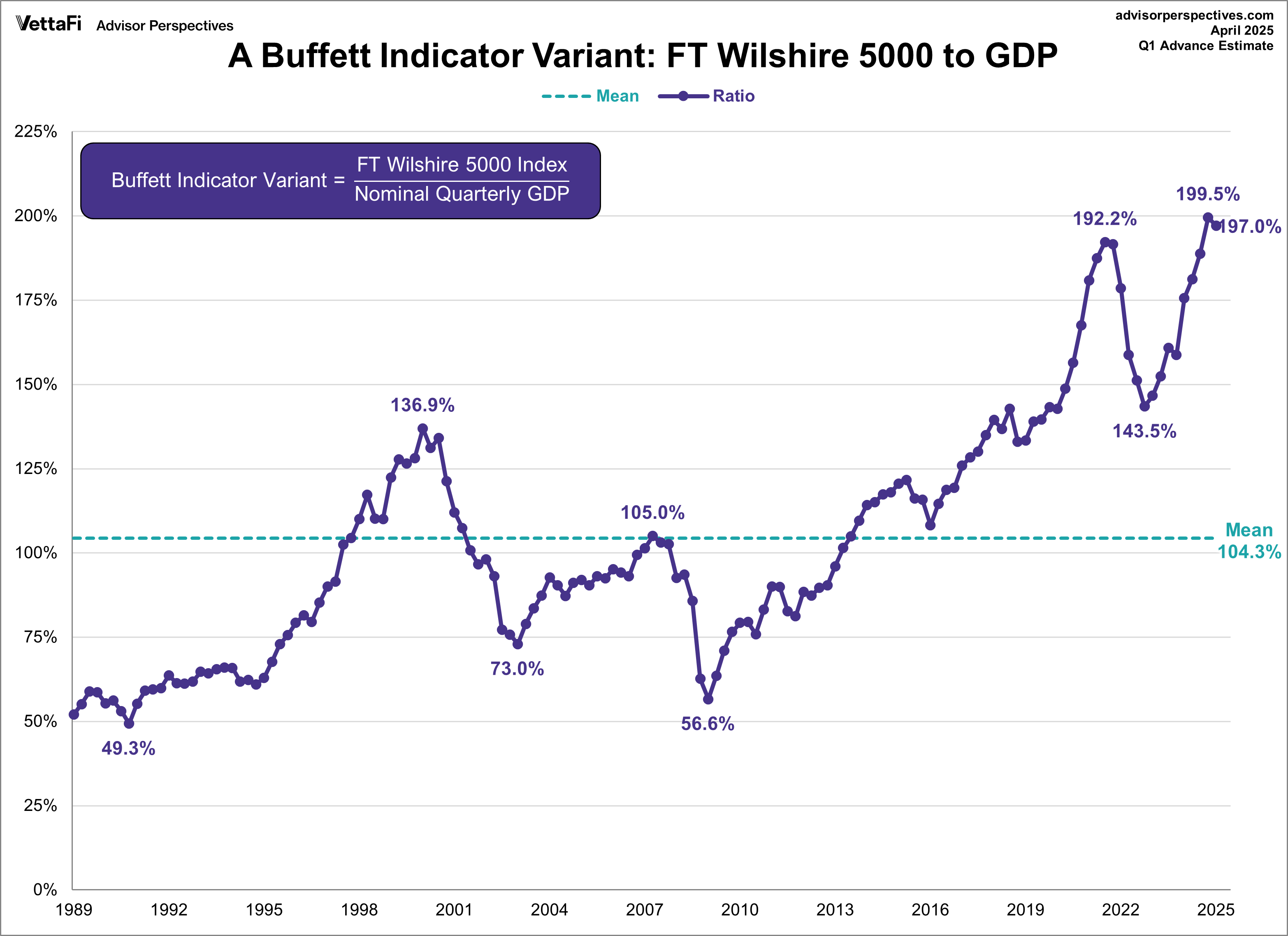 Buffett Valuation Indicator: April 2025 - dshort - Advisor Perspectives