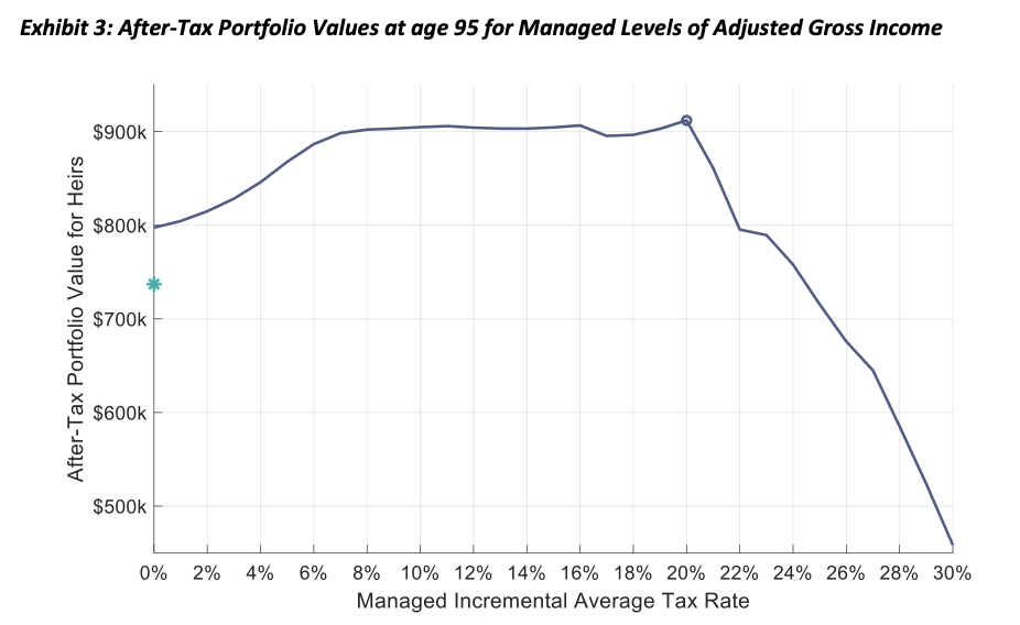 Managing Taxes in Retirement: Income Thresholds versus Incremental ...