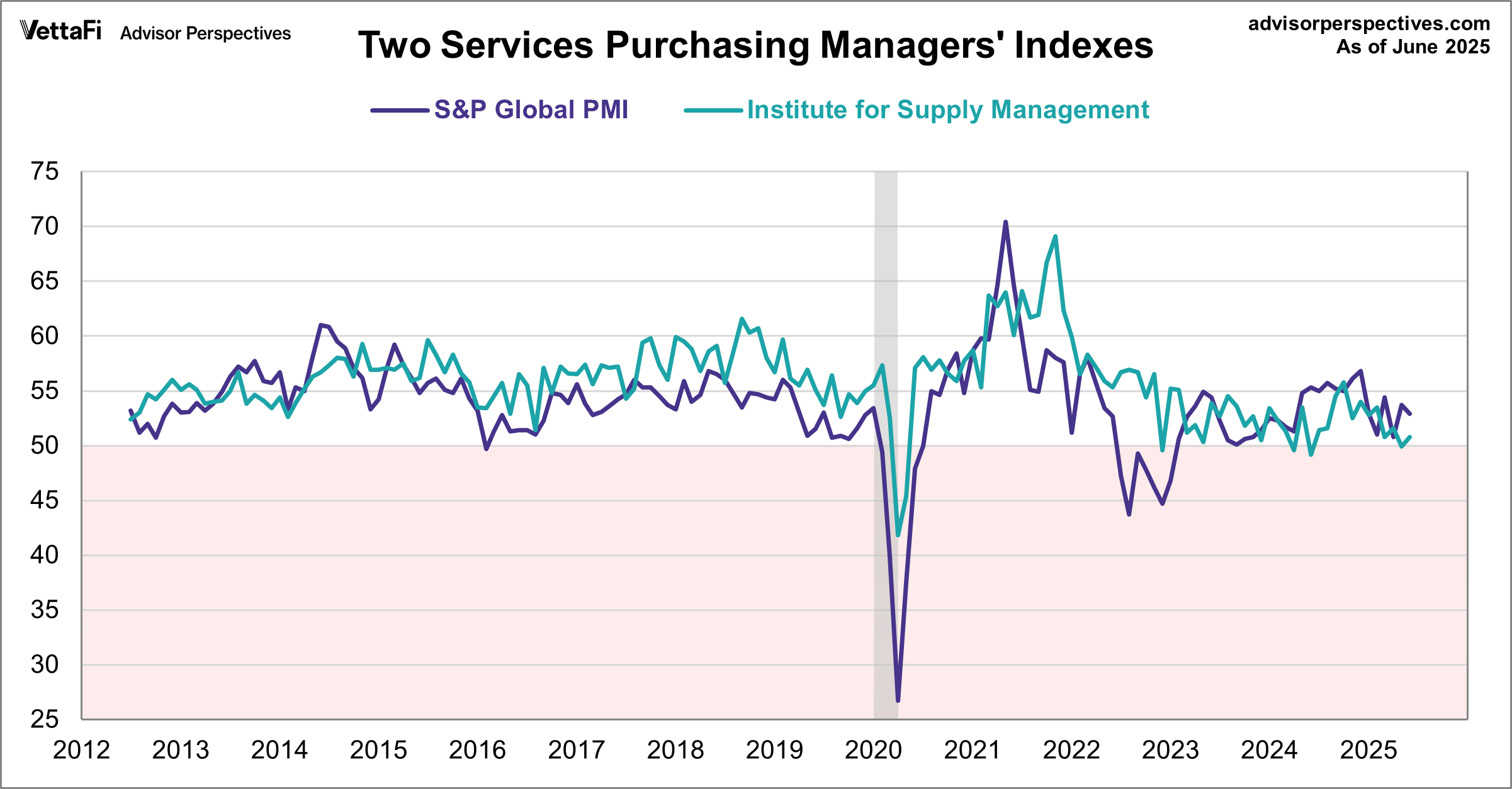 S&P Global Services PMI: Growth Sustained in June - dshort - Advisor ...