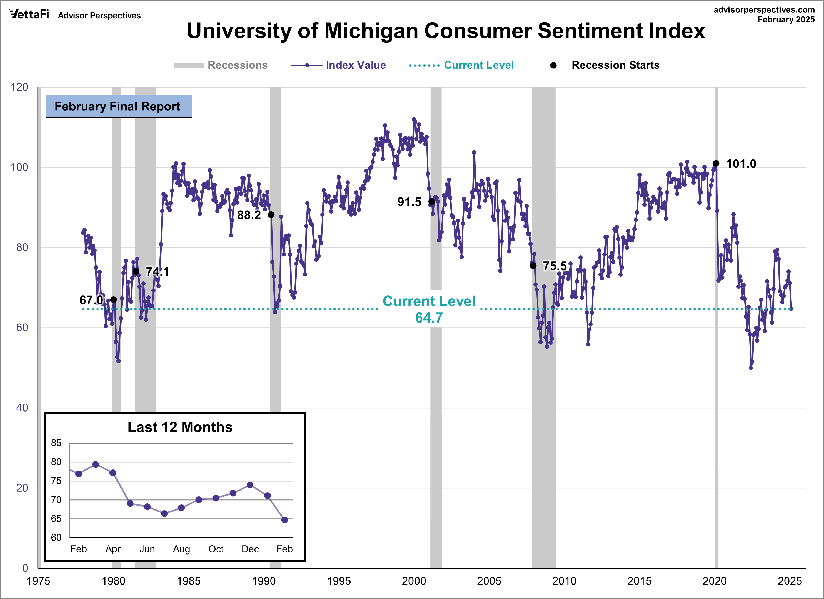 Consumer Confidence Dropped Sharply in February - dshort - Advisor ...