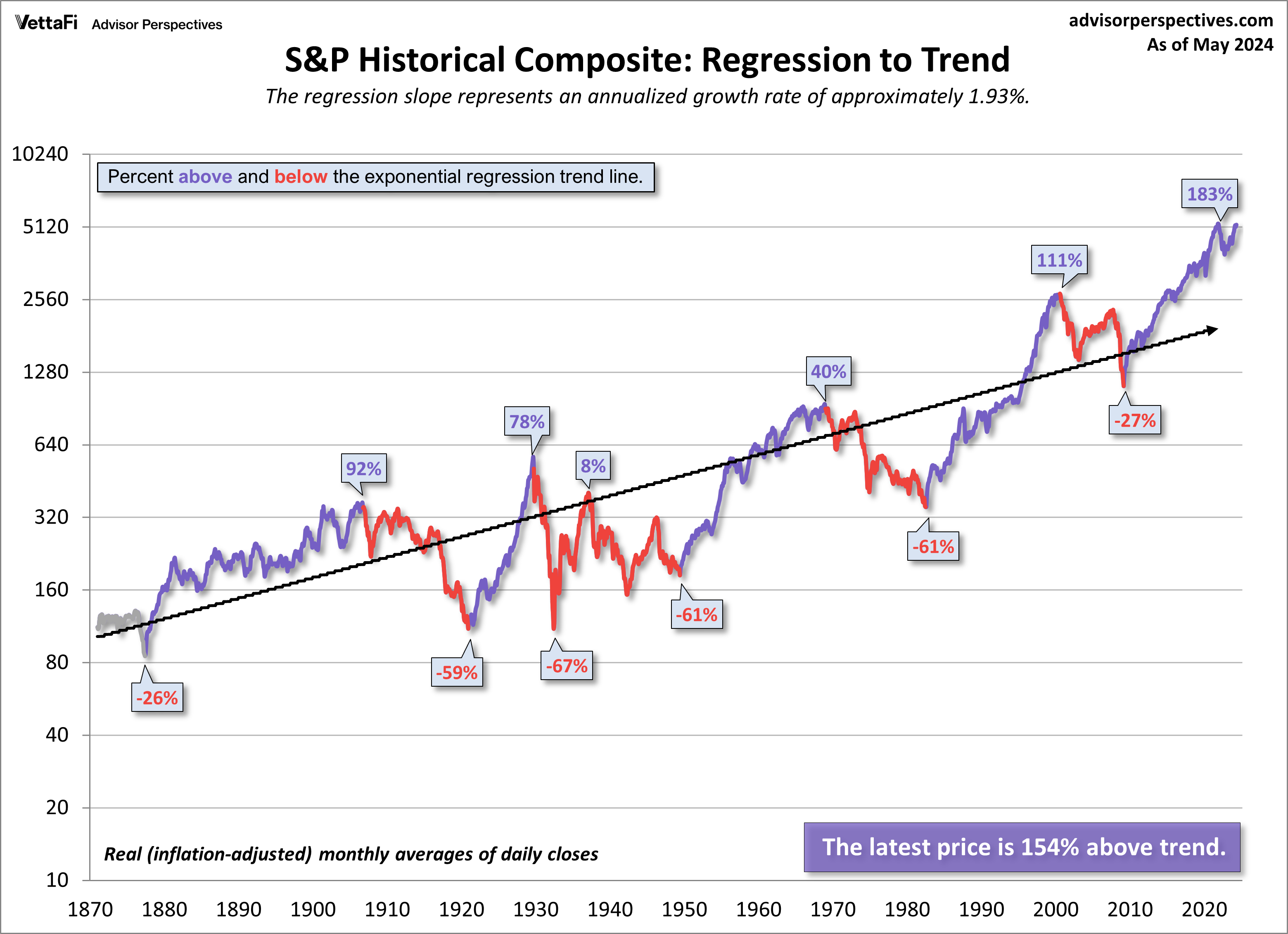 Secular Market Trends: Bull and Bear Markets - dshort - Advisor ...