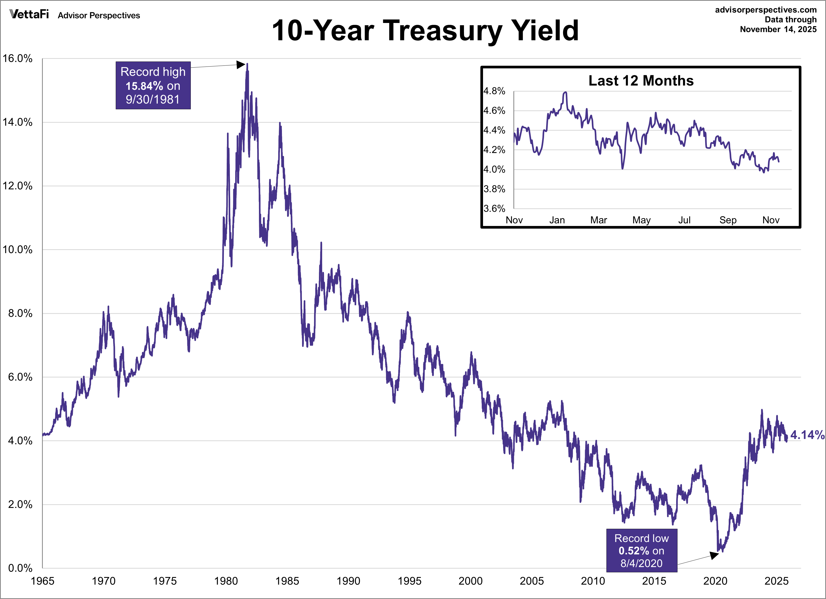 Treasury Yields Snapshot: November 14, 2025 - dshort - Advisor Perspectives