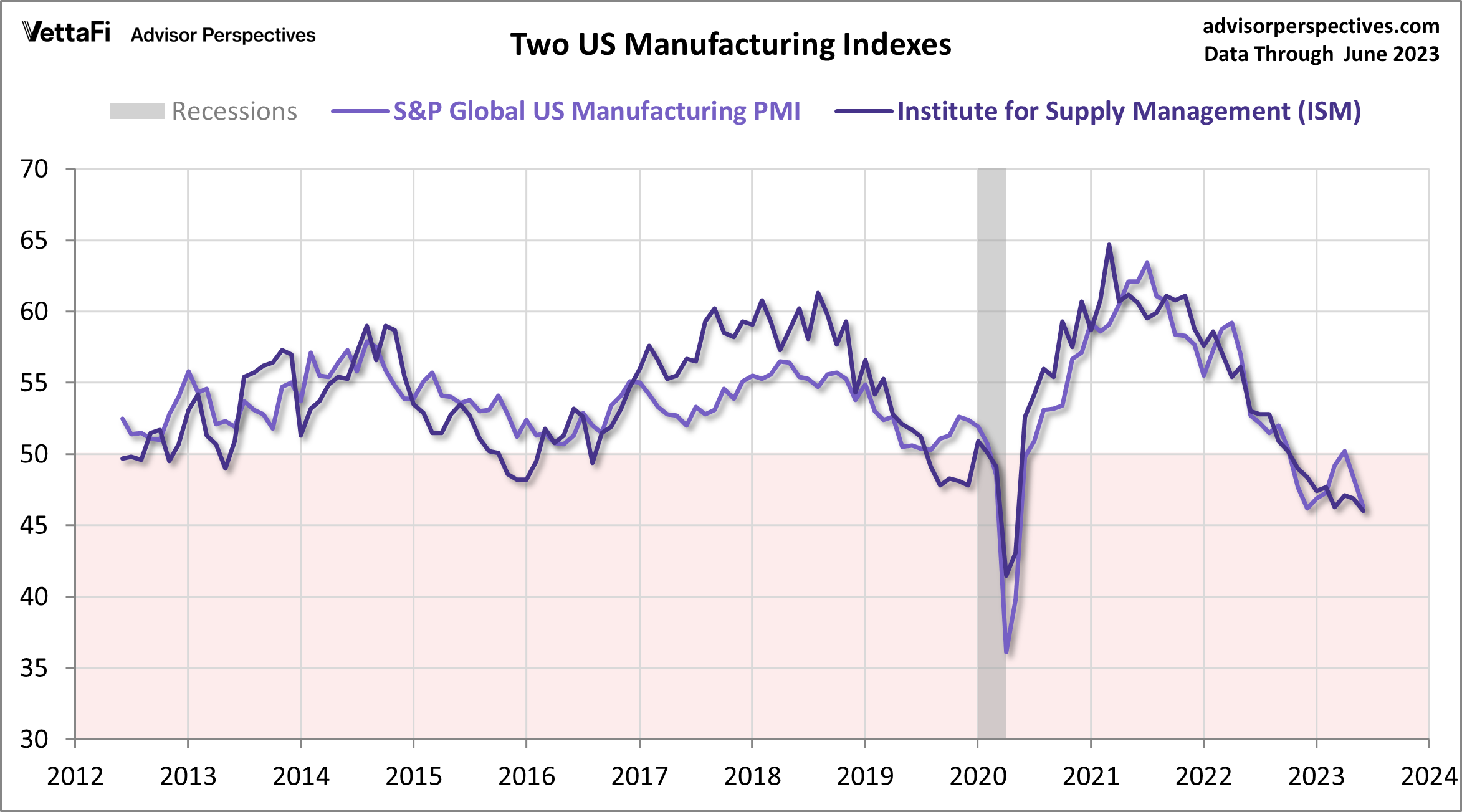 S&P Global US Manufacturing PMI™: Recent Downturn Intensifies - dshort ...