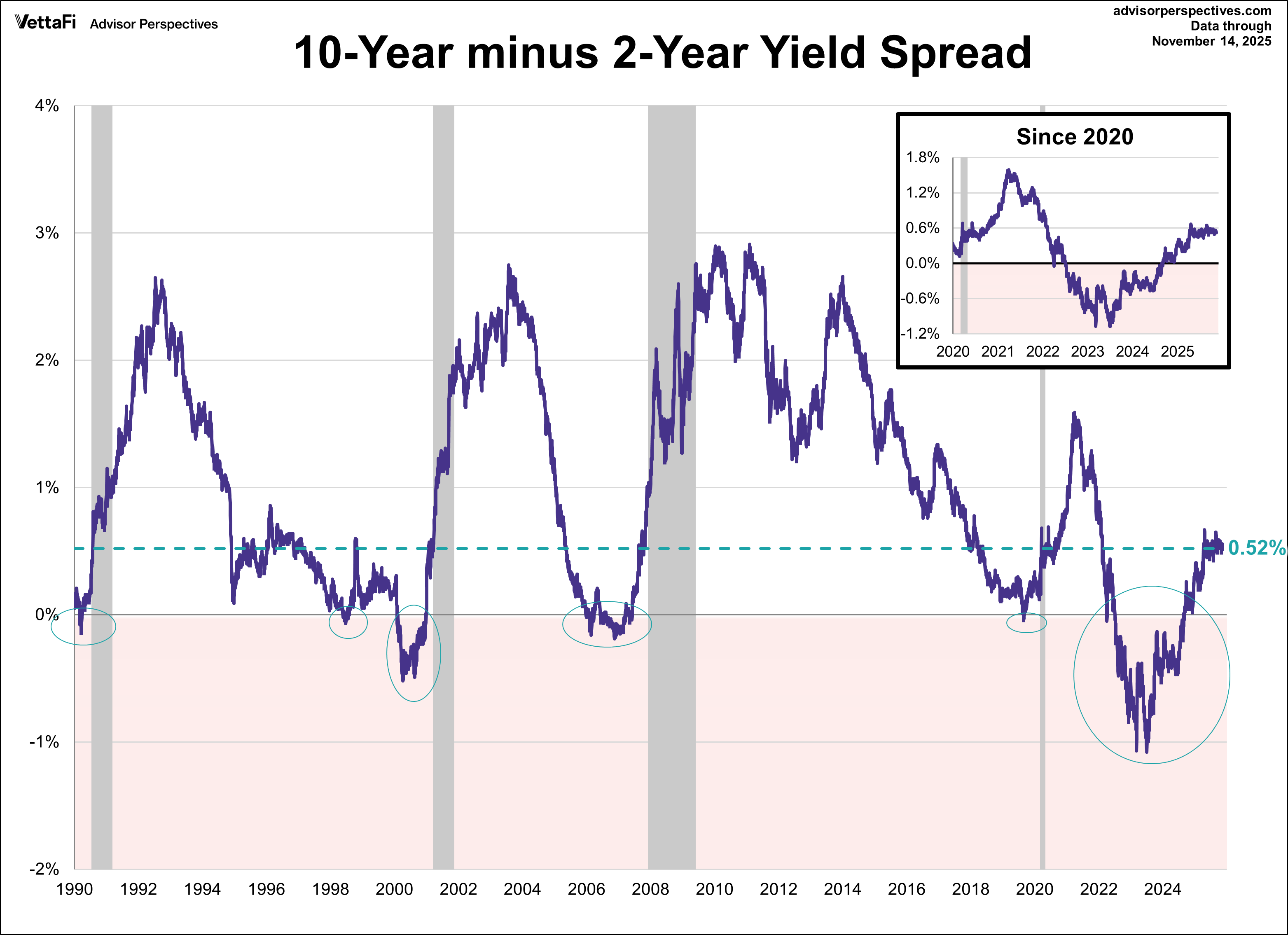 Treasury Yields Snapshot: November 14, 2025 - dshort - Advisor Perspectives