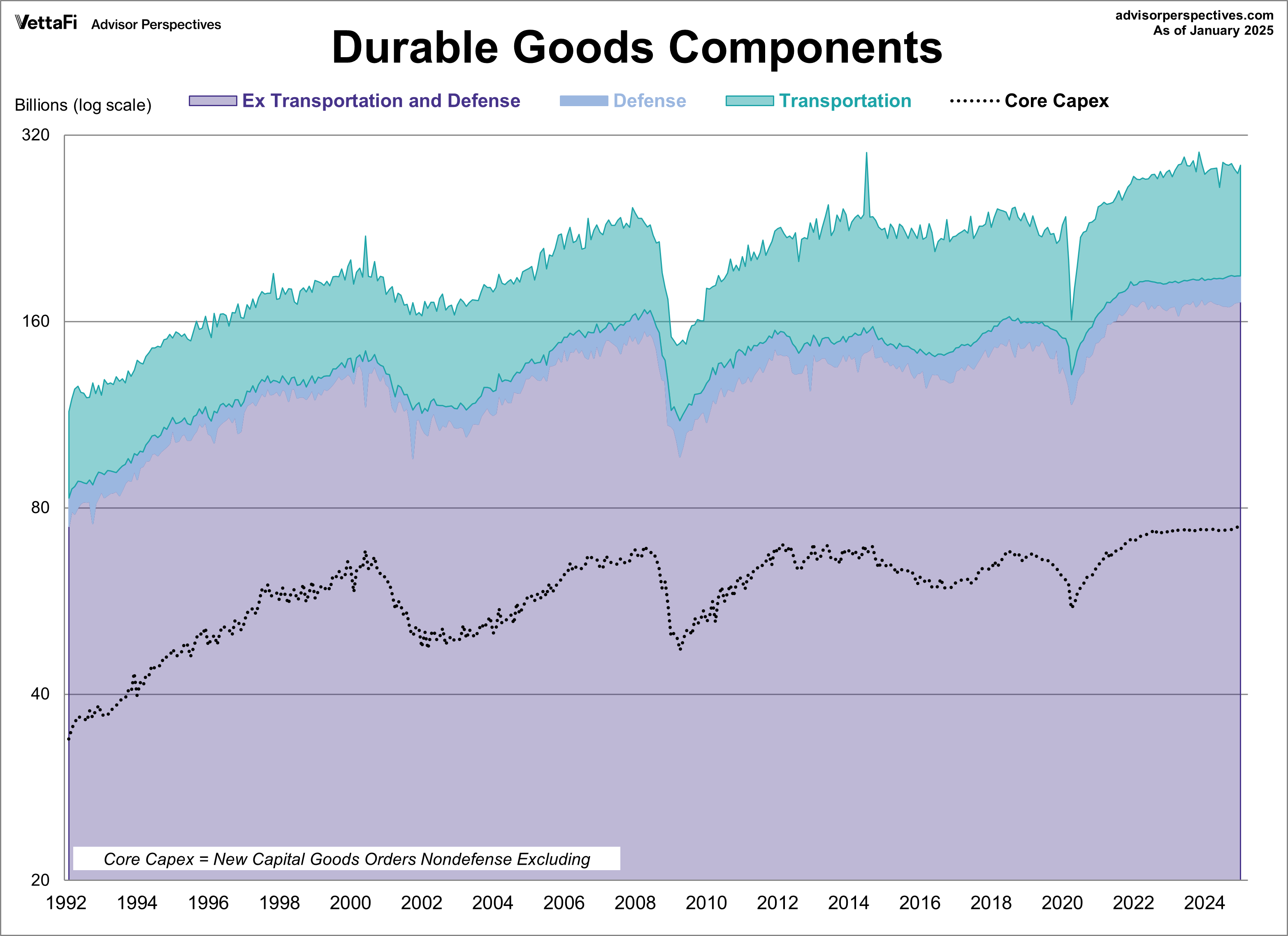 Durable Goods Orders: January 2025 - dshort - Advisor Perspectives